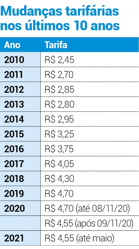 Colapso no transporte: tarifa cara e má qualidade afastam usuários em ...