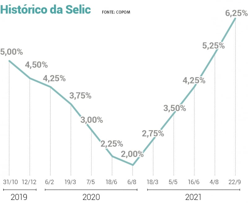 Em nova alta, Copom eleva taxa Selic para 6,25% ao ano