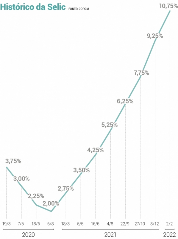 BC eleva Selic a 10,75% e juros voltam aos dois dígitos após mais de 4 anos