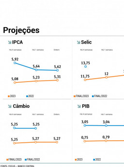 Estimativa para a Selic no fim de 2023 sobe para 12,25%