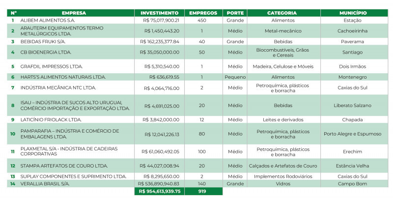 Fundopem aprova mais de R$ 950 milhões em investimentos para 14 ...