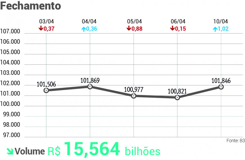 Ibovespa inicia semana em alta de 1%